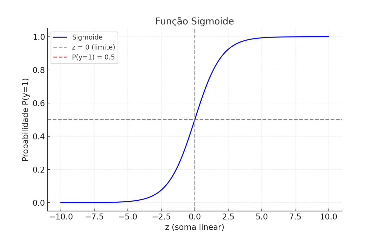 Regressão Logística: Entendendo um dos Modelos de Classificação Mais ...